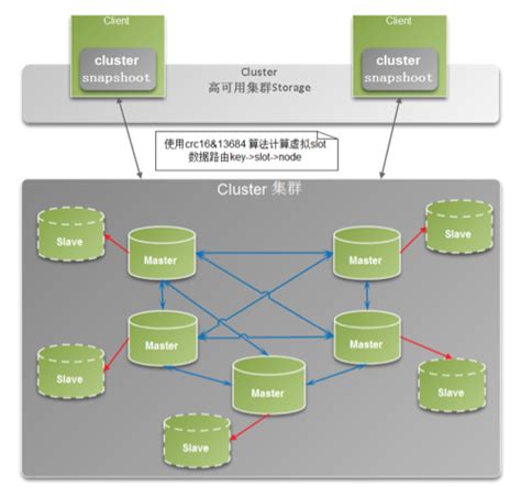 redis中主从、哨兵和集群架构图 redis 主存、哨兵与集群 csdn博客
