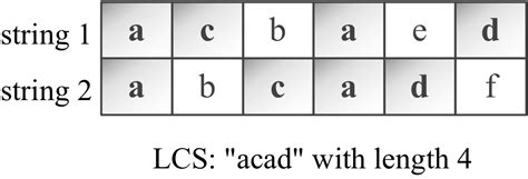 the longest common subsequence lcs problem
