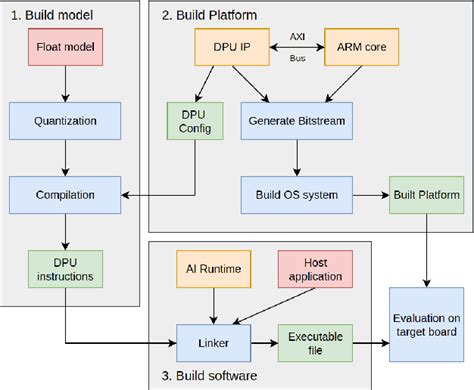 figure 2 from high performance fpga embedded system for deep learning based thermal object