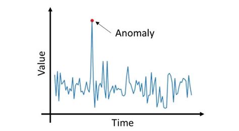 Akvelons Guide On Time Series Anomaly Detection Part 1