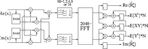 implementation of cyclostationary feature detector for cognitive radios semantic scholar