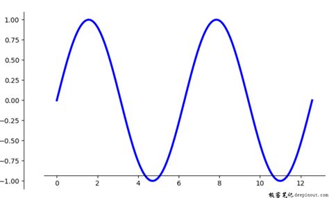 matplotlib 与数据区图像相对位置移动坐标轴位置 极客笔记