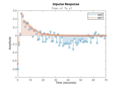 nonparametric impulse response estimation matlab impulseest mathworks 中国