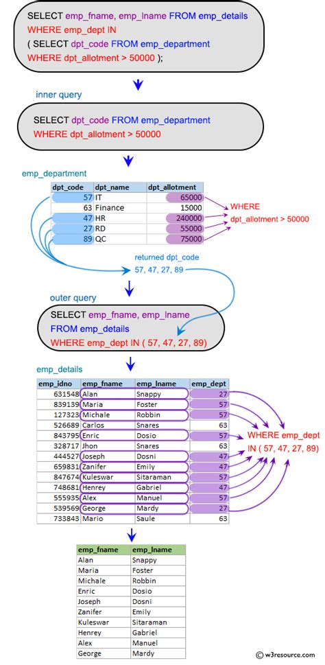 sql subqueries display the first and last names of all employees working for the department