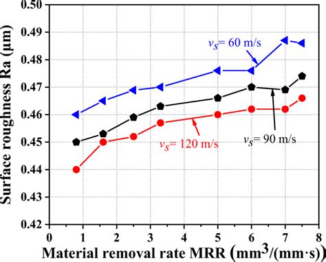 effects of mrr and vs on surface roughness download scientific diagram