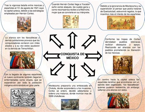 Mapa conceptual Hernan cortes CONQUISTA DE MÉXICO Debido a la