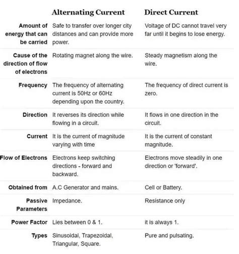 Difference Between Ac And Dc Current EduRev Class 10 Question