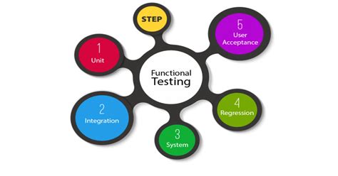 A Studious Manual On Functional Testing Types Qa Touch