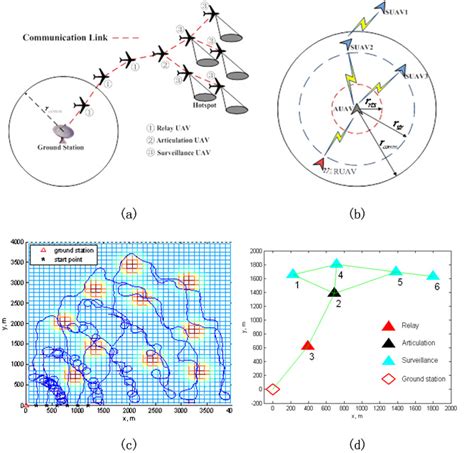 applied sciences free full text connectivity maintenance based on multiple relay uavs