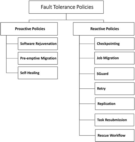 fault tolerance techniques in cloud computing download scientific diagram