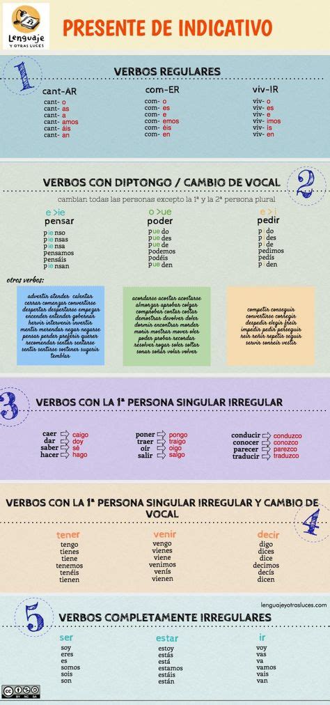Presente De Indicativo En Espa Ol Infograf A Ele Verbos Tiempos