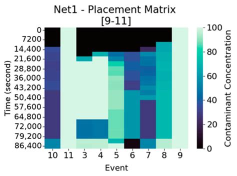 water free full text a new evolutionary approach to optimal sensor placement in water