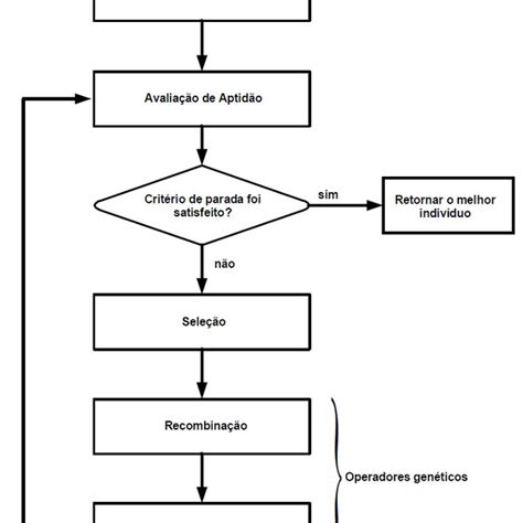 estrutura básica de um algoritmo genético download scientific diagram