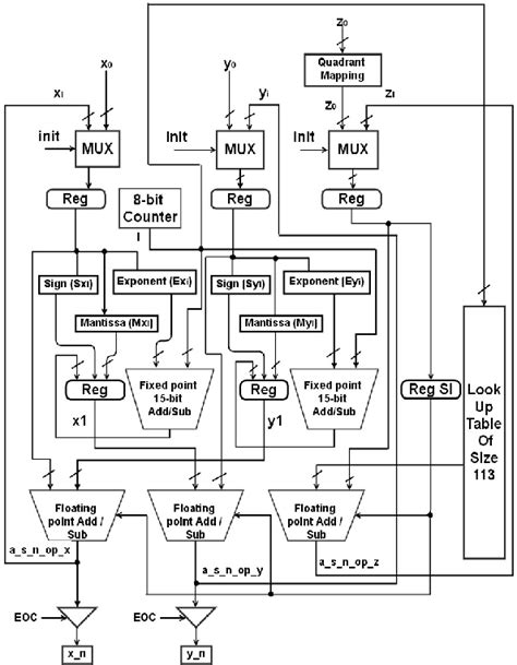figure 1 from design and implementation of quadruple floating point cordic semantic scholar