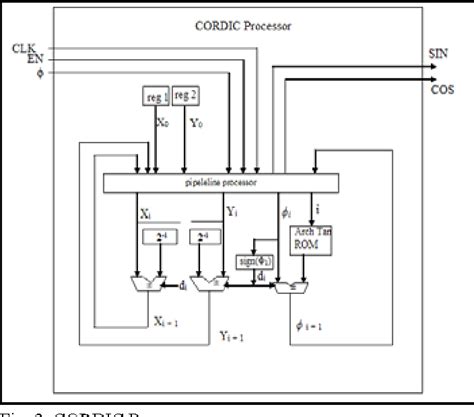[pdf] sine wave generation using cordic algorithm semantic scholar