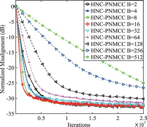figure 1 from blocked maximum correntropy criterion algorithm for cluster sparse system