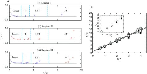 temporal and spatial evolution of drop splashing in the early stages of download scientific