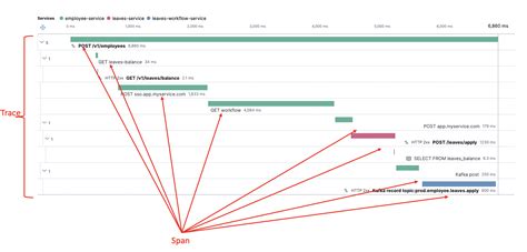 distributed tracing for microservices on elastic elk stack dzone
