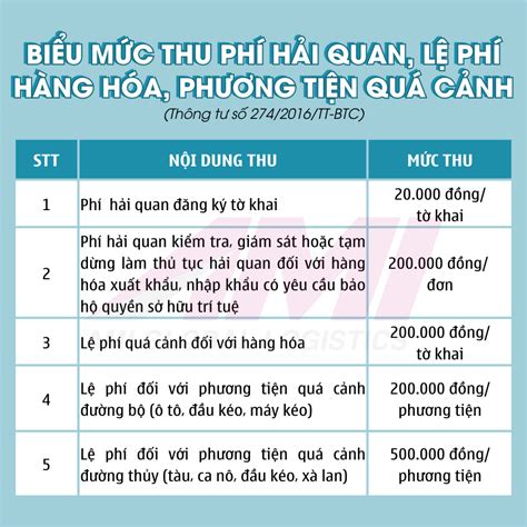 LỆ PHÍ HẢI QUAN VÀ NHỮNG ĐIỀU CẦN BIẾT