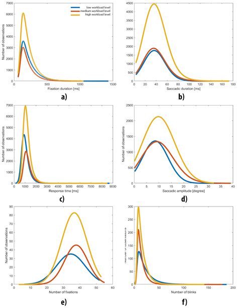 brain sciences free full text automated classification of cognitive workload levels based on