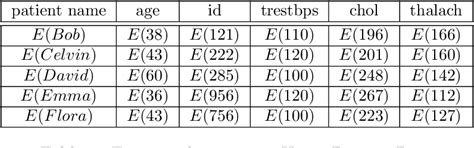table 1 from secure top k query processing on encrypted databases semantic scholar