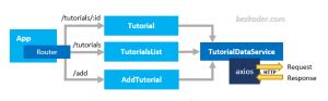 React Js CRUD Example To Consume Web API BezKoder