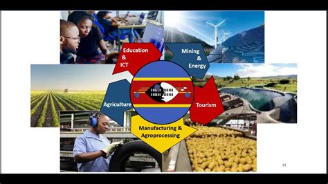 Eswatini Strategic Road Map Image To U