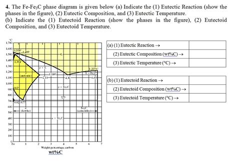 Solved The Fe Fec Phase Diagram Is Given Below A Indicate The