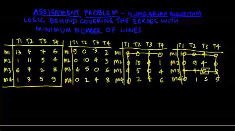 logic of assignment model hungarian method youtube