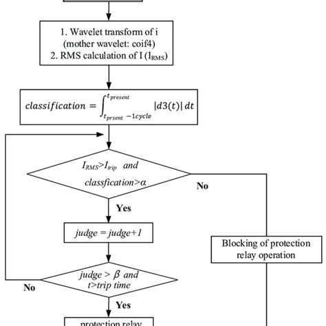 flow chart of protection scheme using wavelet transform in open loop download scientific