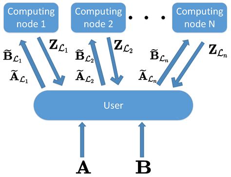 entropy free full text minimizing computation and communication costs of two sided secure