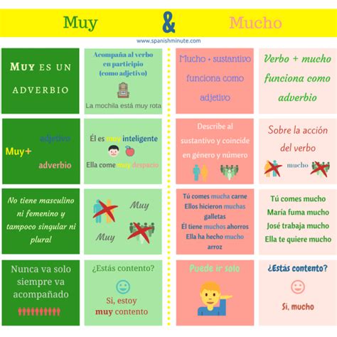 Cuándo se utiliza muy o mucho Spanishminute