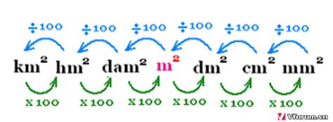 1 m2 mét vuông bằng bao nhiêu mm2 km2 cm2 dm2 chuẩn VFO VN