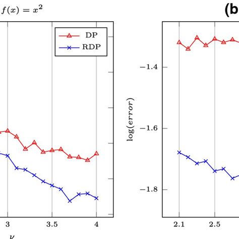 comparison between rdp and dp with varying c download scientific diagram