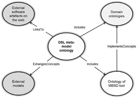 the concept of dsl meta model ontology download scientific diagram