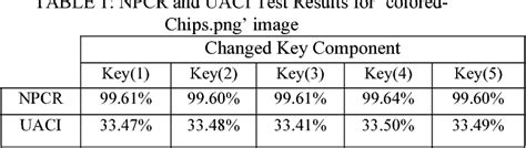 table 1 from an image encryption algorithm using ikeda and henon chaotic maps semantic scholar