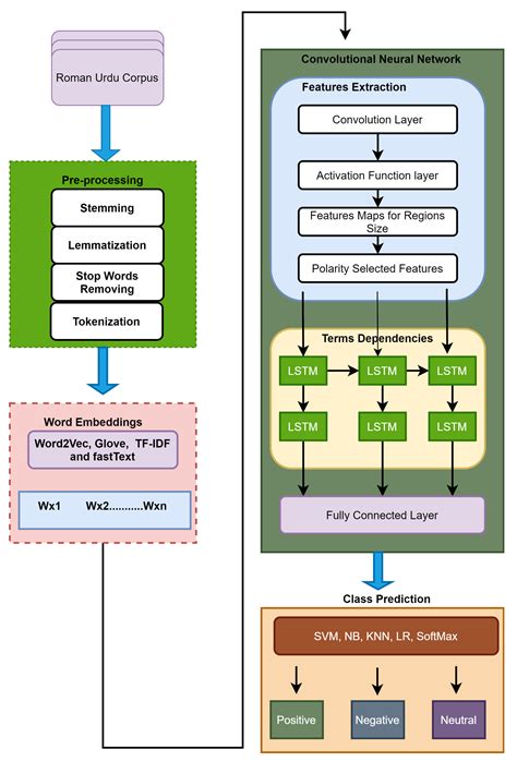 applied sciences free full text deep sentiment analysis using cnn lstm architecture of