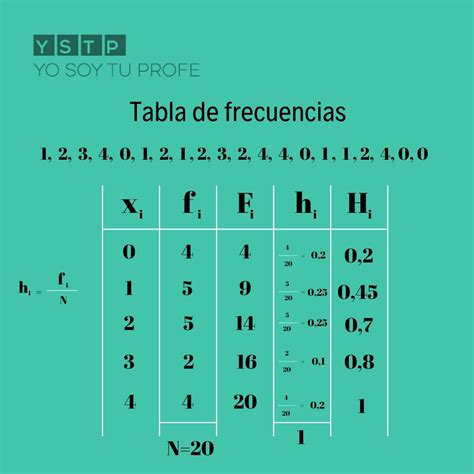 Sabes hacer una Tabla de Frecuencias Ponte al día con la estadística