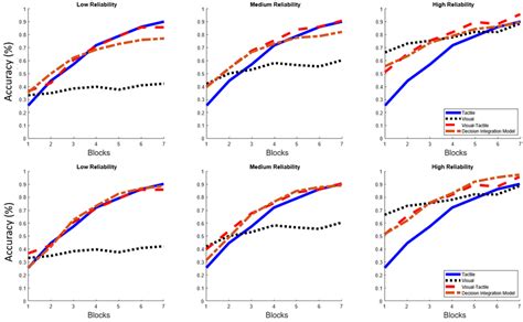 linear and softmax decision integration models in low medium and high download scientific