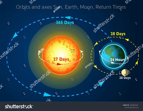 24 Moon Trajectory Around Earth Images Stock Photos Vectors