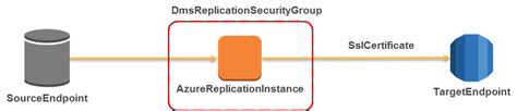 migrate microsoft azure sql database to amazon aurora aws database blog