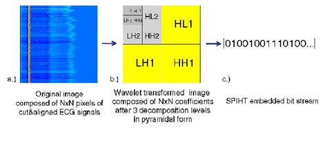 figure 2 from silicon implementation of the spiht algorithm for compression of ecg records