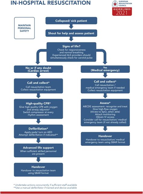 European Resuscitation Council Guidelines Adult Advanced Life