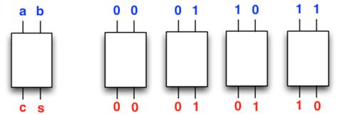gate level design — cs a1120 programming 2 spring 2022