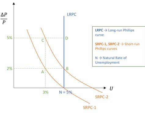 Phillips Curve Short Run And Long Run SPUR ECONOMICS