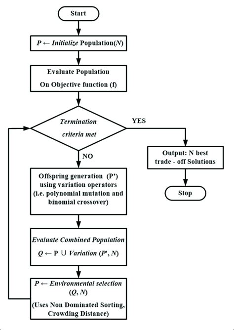 flowchart of non dominated sorting genetic algorithm download scientific diagram