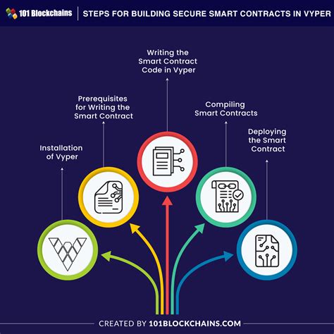 construct safe sensible contracts the usage of vyper kitaab store