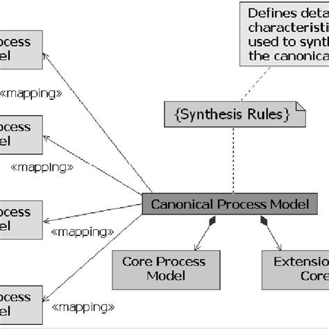 a pattern for synthesizing the canonical model download scientific diagram