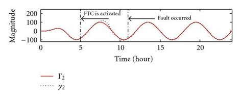 output responses of scenario 2 with fault tolerant control download scientific diagram