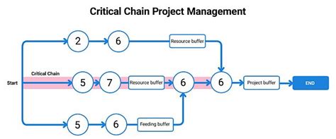 Critical Chain Project Management Templates Methods